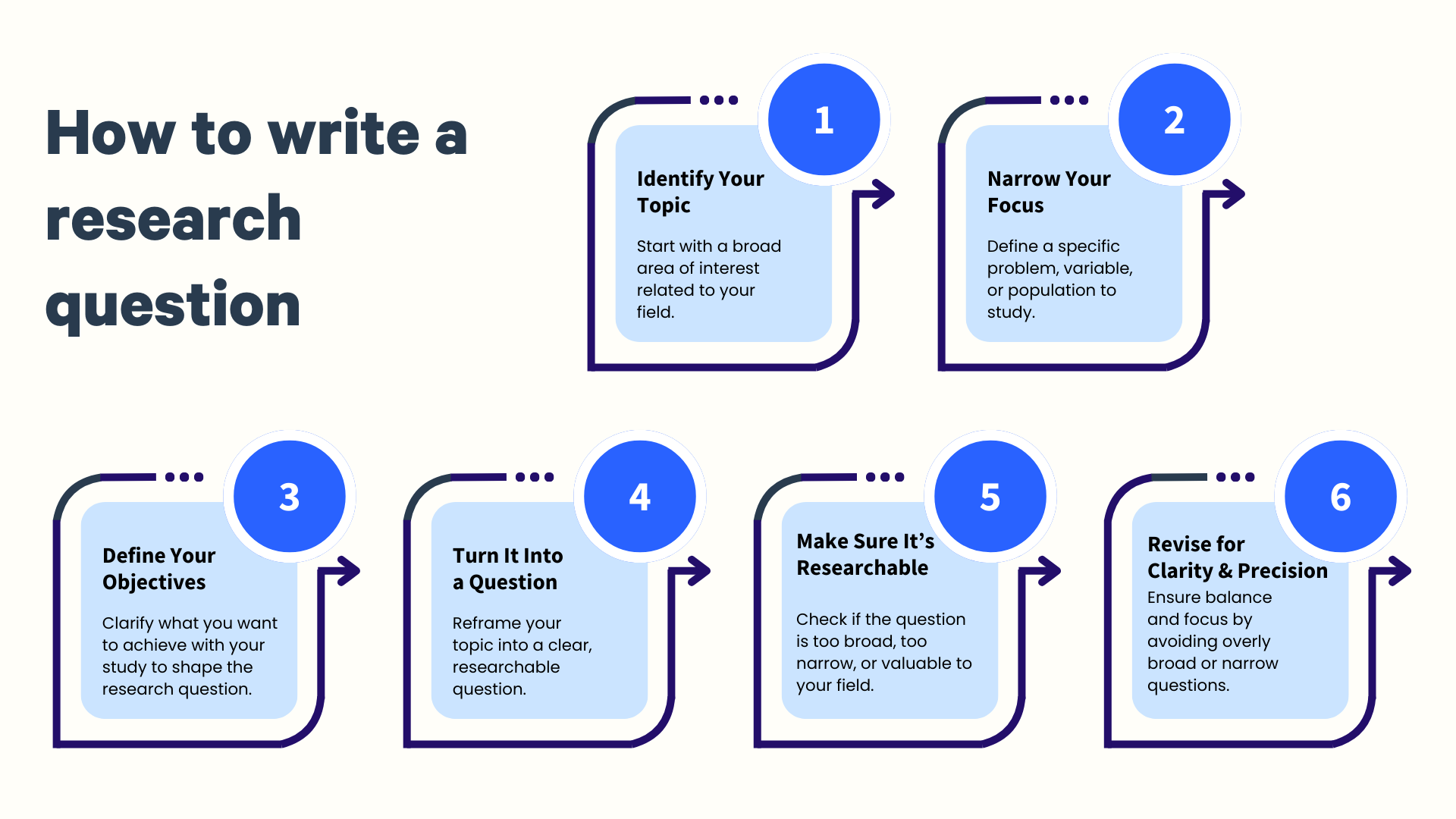 How to write a research question that drives your study